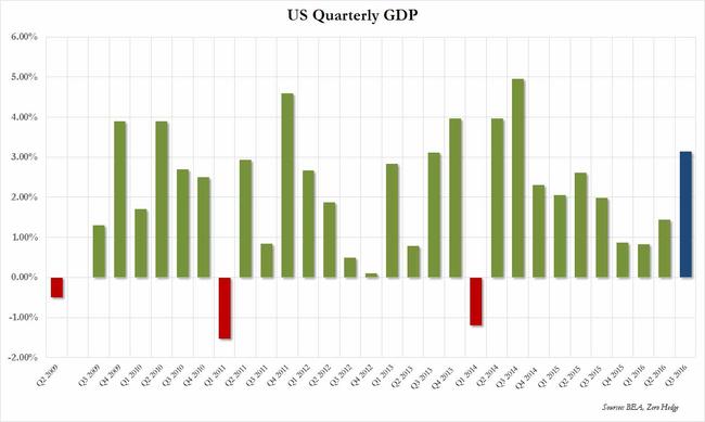 Us Q3 Gdp Revised Higher To 3 2 Beating Expectations On Stronger